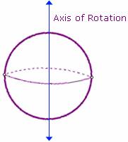 Definition and examples Axis of Rotation | define Axis of Rotation ...