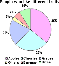 Definition and examples circle graph | define circle graph - Statistics ...