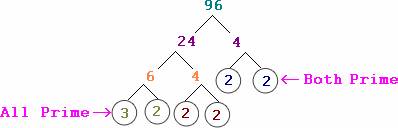 Definition and examples factor tree | define factor tree - Algebra ...